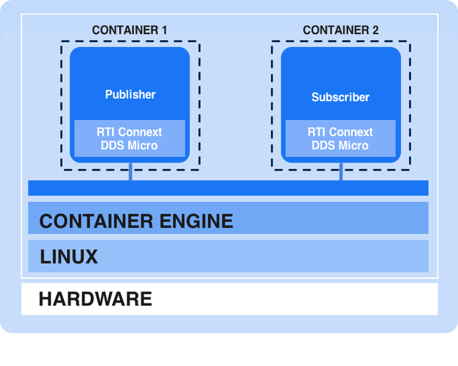 How To Integrate Rti Connext Dds Micro With Container Based